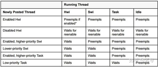 小众RTOS-TI RTOS一文速览 - 知乎
