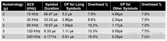NR循环前缀（Cyclic Prefix）介绍 - 知乎