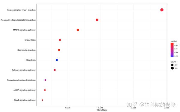 最全的GO, KEGG, GSEA分析教程(R),你要的高端可视化都在这啦！[包含富集圈图] - 知乎