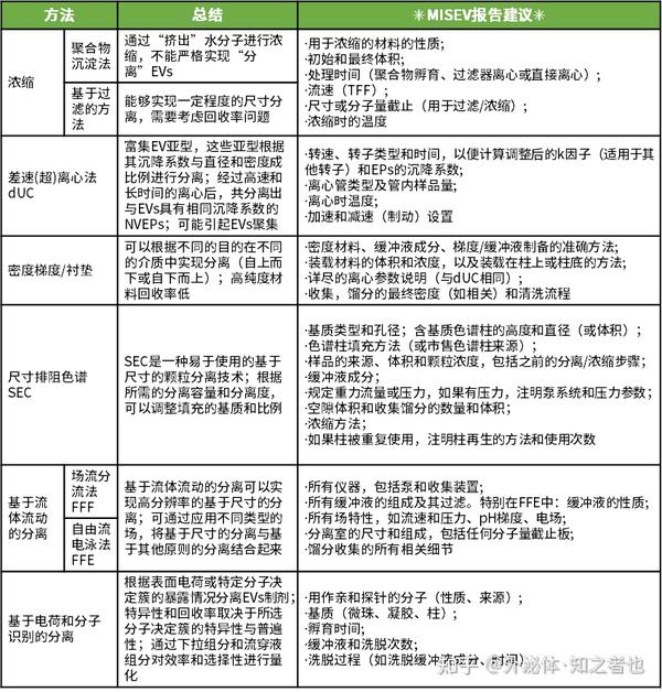 MISEV 2023|超详细解读第2期|EVs分离和表征 - 知乎