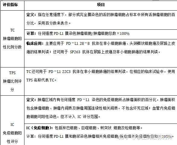 PD-L1表达评分指数有哪些？TPS、CPS、IPS各指标临床试验诊断阈值是多少？PD-1/PD-L1免疫治疗药物有哪些？ - 知乎