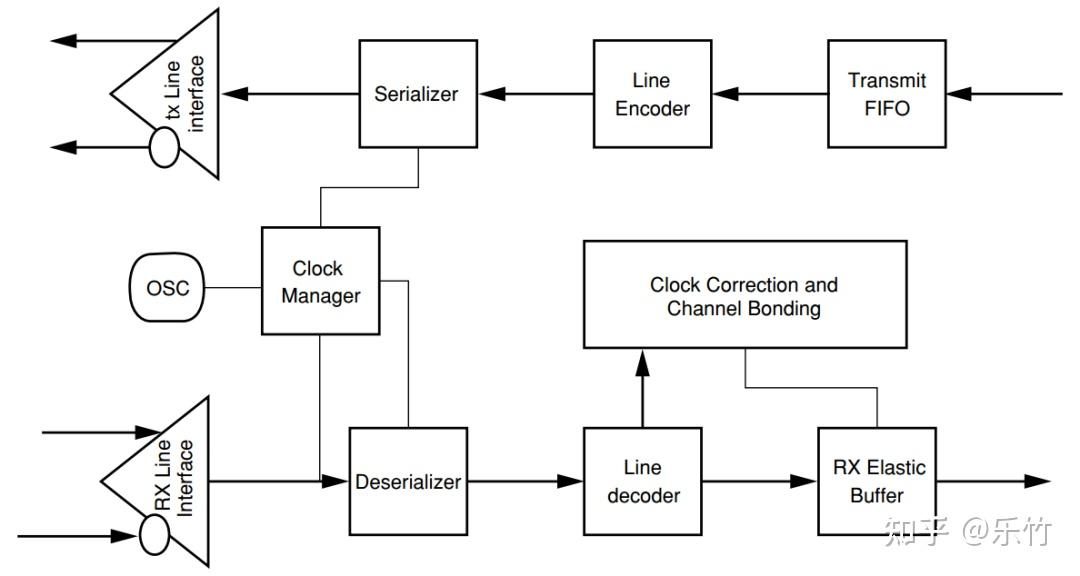 高速SerDes关键技术汇总 - 知乎