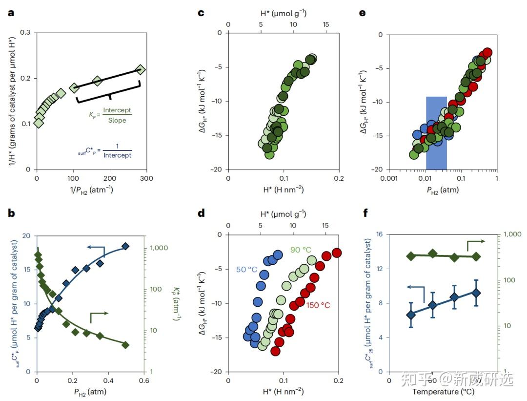 学术前沿|Nature Catalysis：量化氢溢流 - 知乎