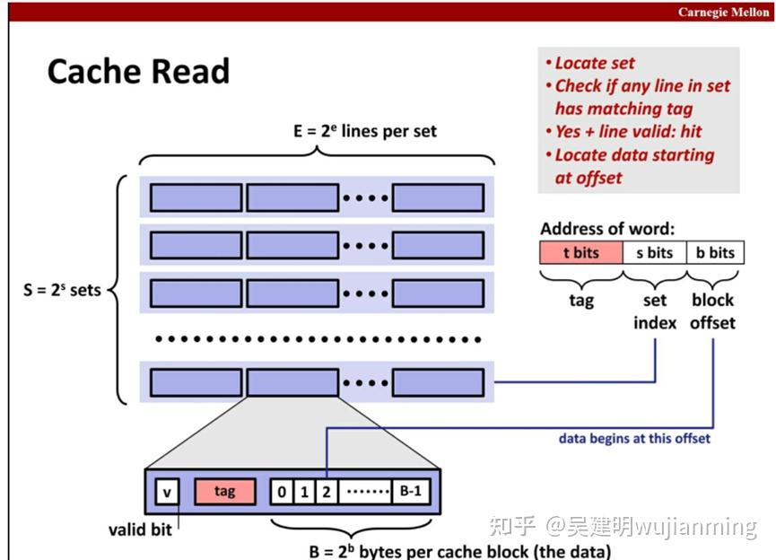 Cache 与Memory架构及数据交互 - 知乎
