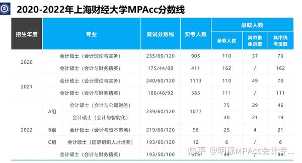 2022上海财经大学MPAcc非全日制报考指南（分数线、学费、报考条件、预面试时间安排及面试流程） - 知乎