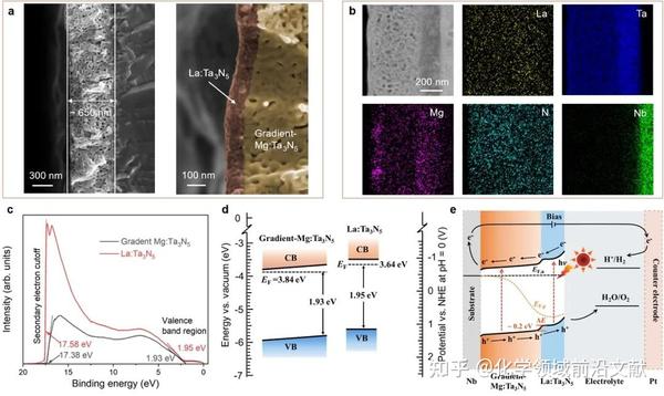电子科技大学李严波教授课题组Nat. Commun.：异质掺杂Ta3N5薄膜光阳极中光吸收和载流子传输的解耦研究 - 知乎