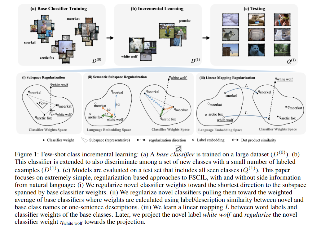 【FSCIL】SUBSPACE REGULARIZERS FOR FEW-SHOT CLASS INCREMENTAL LEARNING - 知乎