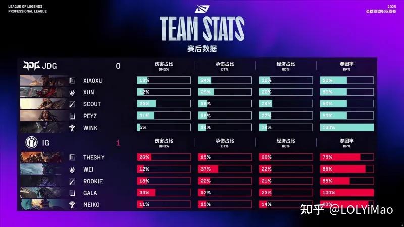 2025LPL第三赛段IG 2-0 JDG - 知乎