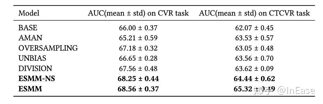 Task4: 多任务模型 ESMM MMOE - 知乎