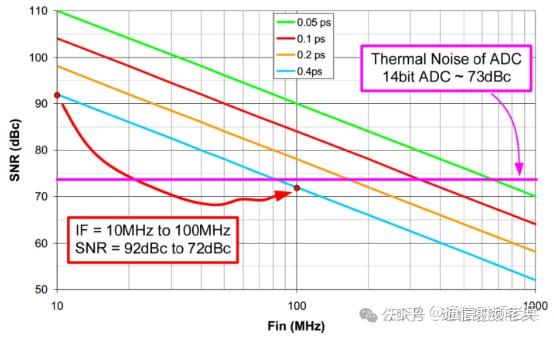 一文讲透时钟抖动Jitter对ADC性能的影响 - 知乎