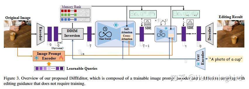 论文讲解（32）：DiffEditor: Boosting Accuracy and Flexibility on Diffusion-based Image Editing - 知乎