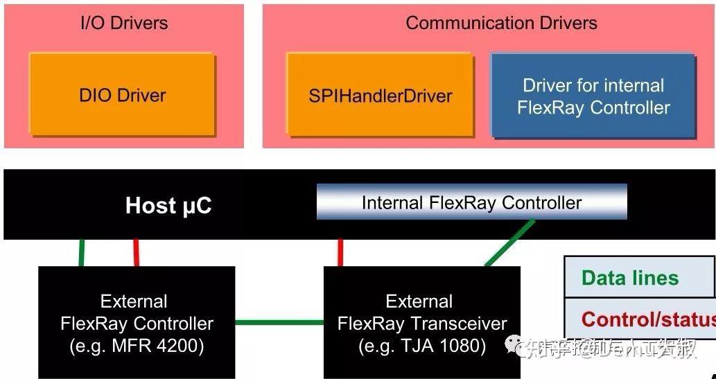 AutoSar之微控制器抽象层MCAL - 知乎
