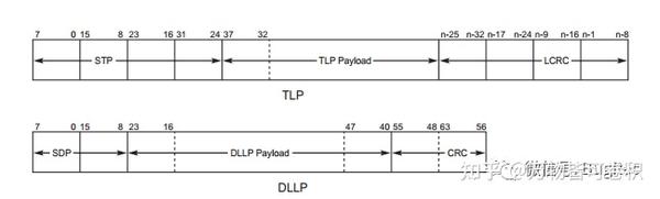 PCIe 物理层总结 2- 有序集、帧令牌和 Flit - 知乎