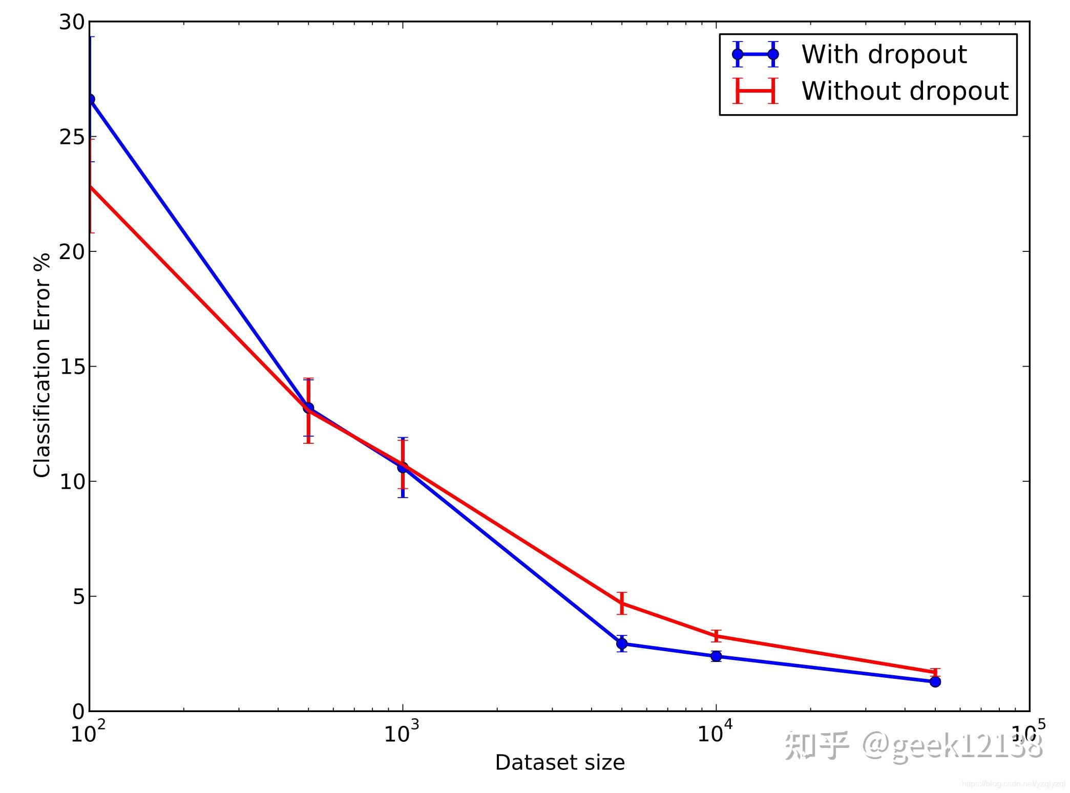 深度解说Dropout之《Dropout: A Simple Way to Prevent Neural Networks from ...