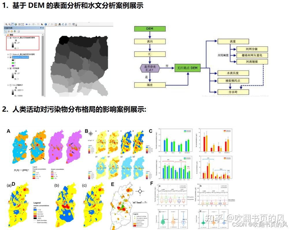 如何利用arcgis实现电子地图可视化表达？分析空间数据？提升sci论文的层次？探究环境与生态因子对水体、土壤、大气污染物等影响？ 知乎