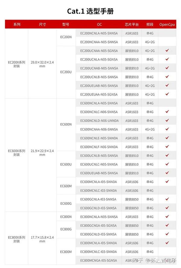 基于LTE Cat.1芯片的4G模组选型 - 知乎