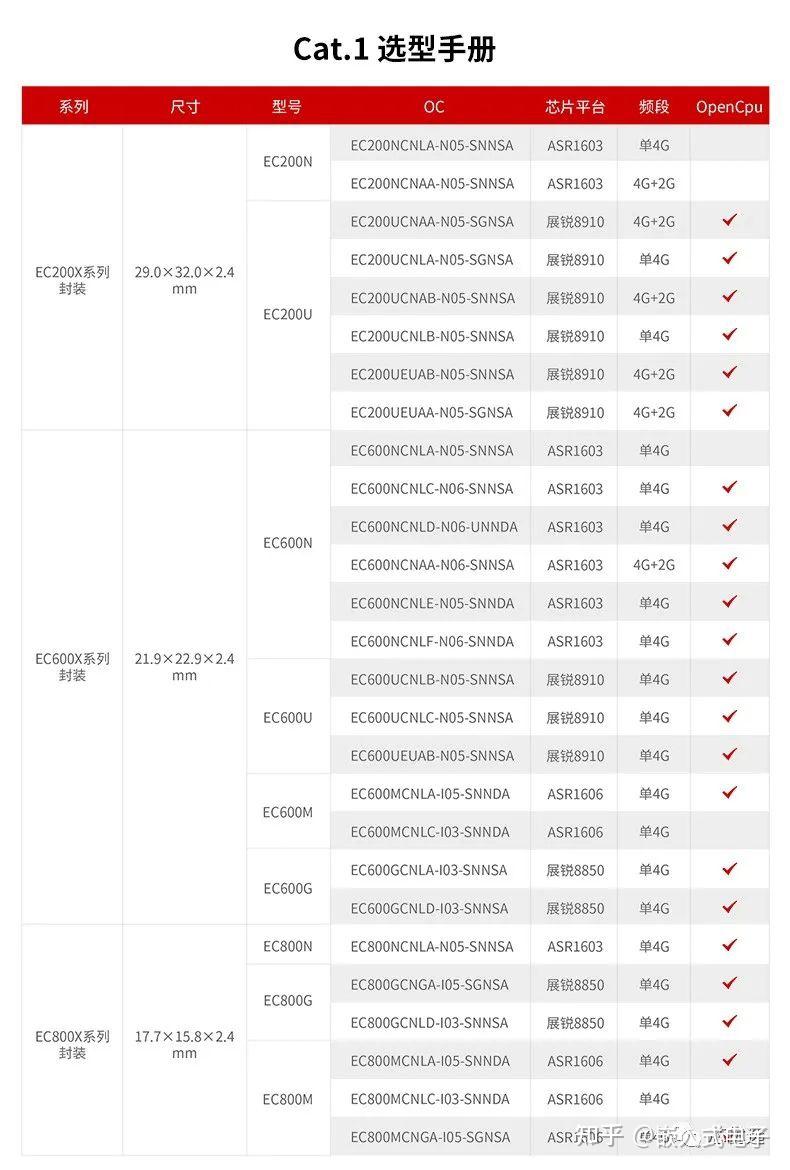 基于LTE Cat.1芯片的4G模组选型 - 知乎