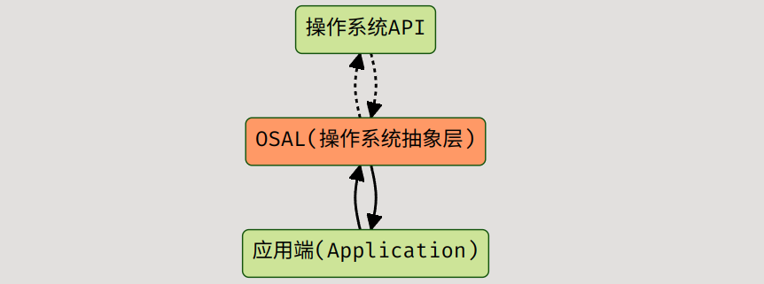 ZStack OSAL分析 - 知乎