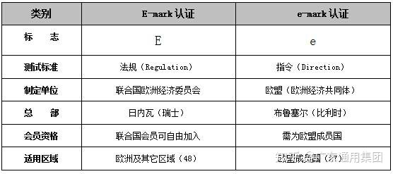 E-mark认证简介 E-mark认证和e-mark认证 E-mark认证，也称为ECE认证 - 知乎