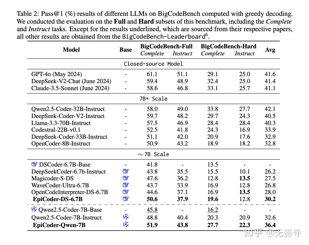 EpiCoder重磅发布：颠覆传统代码生成，让AI真正理解复杂编程 | 3.8B小模型挑战奥数题，击败80%高中生！微软新作rStar ...