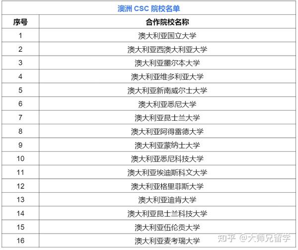 超全海外CSC合作院校名单list！附最全申请攻略 - 知乎