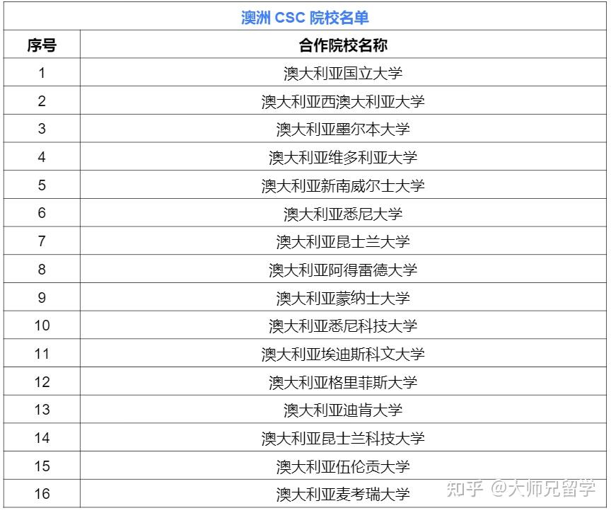 超全海外CSC合作院校名单list！附最全申请攻略 - 知乎