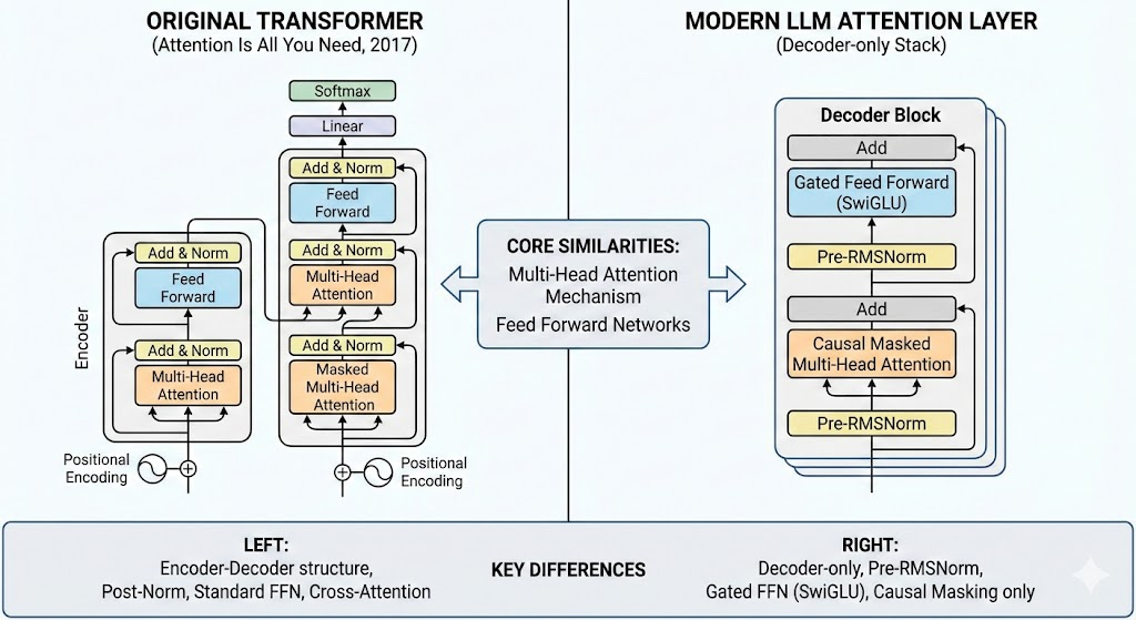 从Transformer到LLM：为什么为什么“decoder-only”这句话不够 - 知乎