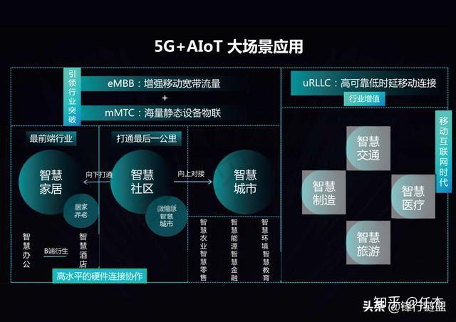 5G-AIoT智慧生活产业发展白皮书 - 知乎