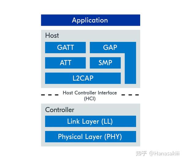 BLE学习日志 - 知乎