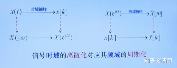 有限长序列的傅里叶变换,DFT,FFT,STFT - 知乎