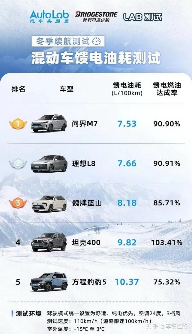 无惧严寒！AutoLab冬测问界新M7获多项第一！ - 知乎