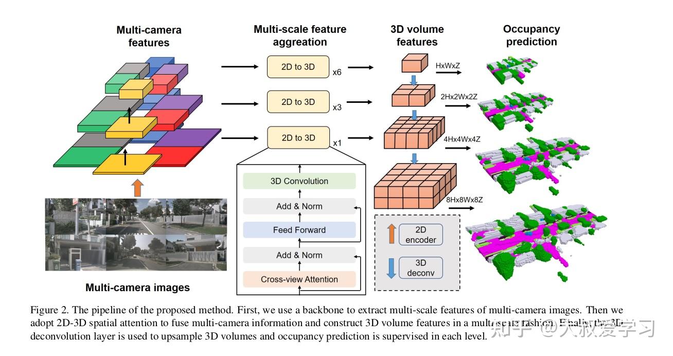 Occupancy占用网格系列：SurroundOcc（论文+代码） - 知乎