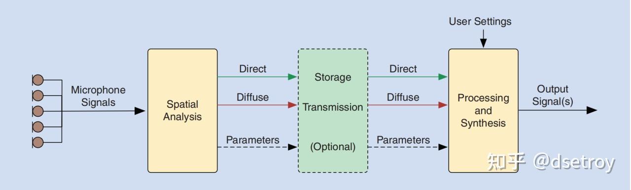 Parametric Spatial Audio (参数化空间音频) 介绍 - 知乎