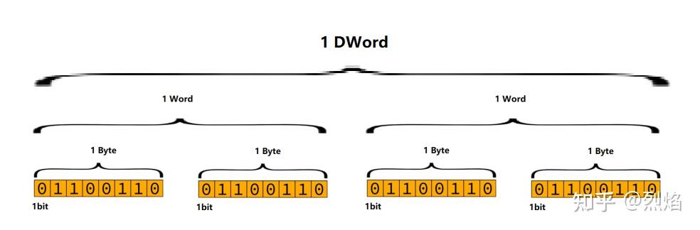 理论基础——位（bit）、字节（Byte）、字（Word）、双字（DWord）都是啥关系 - 知乎
