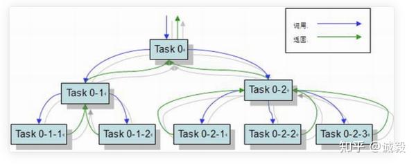 线程池 ThreadPoolExecutor、 CompletableFuture、 ForkJoinPool、work-stealing - 知乎