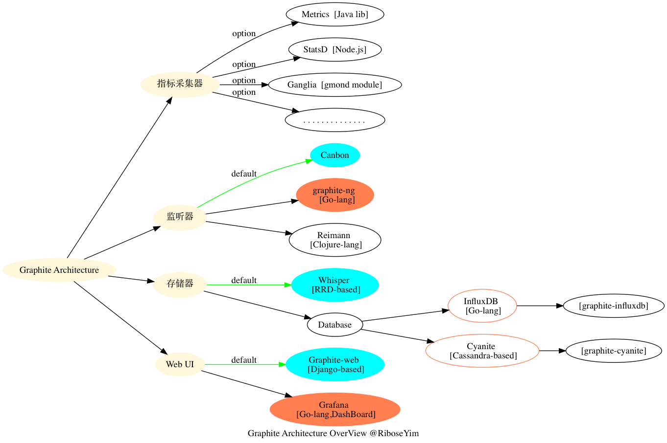 数据可视化（七）Graphite 体系结构详解 - 知乎