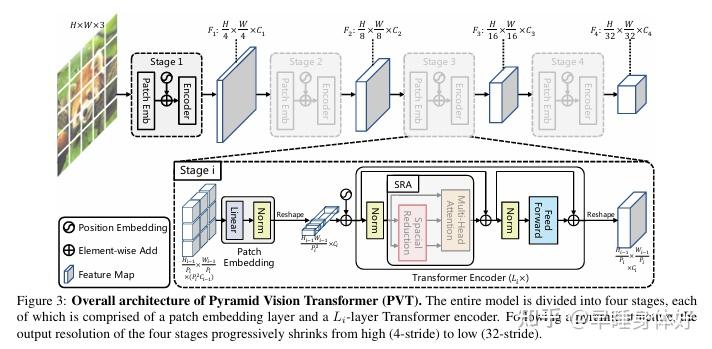 Pyramid Vision Transformer: A Versatile Backbone for Dense Prediction ...