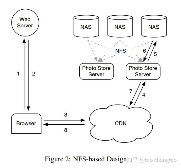 Facebook的小文件存储系统Haystack分析 - 知乎