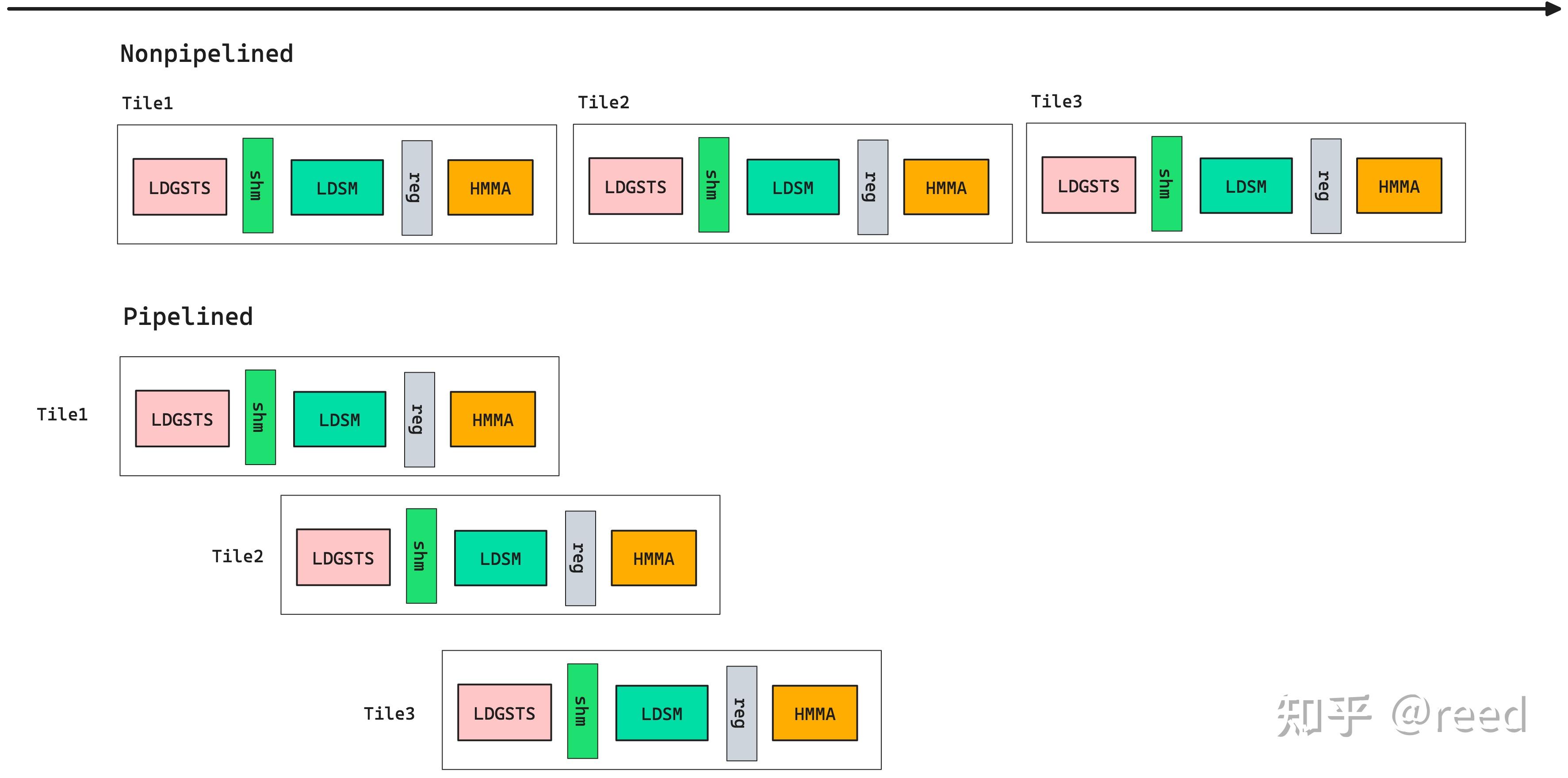 cute 之 GEMM流水线 - 知乎