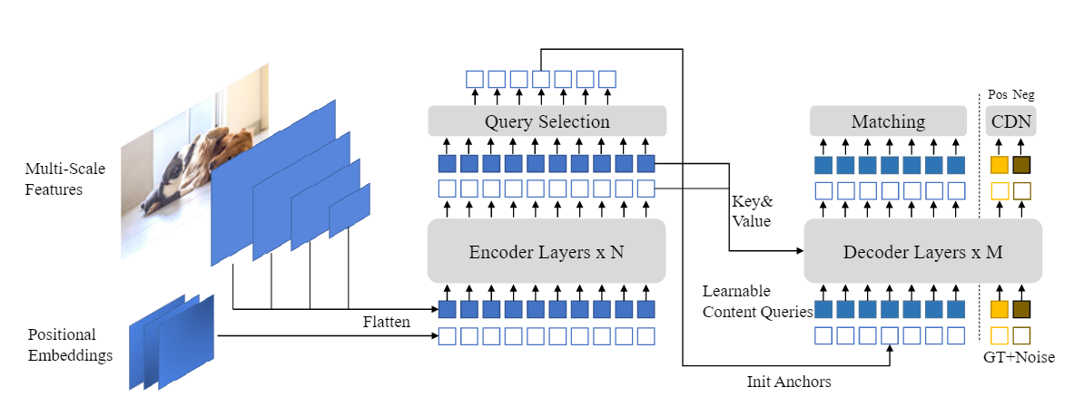 从 DETR 到 DINO 的进化过程 - 知乎