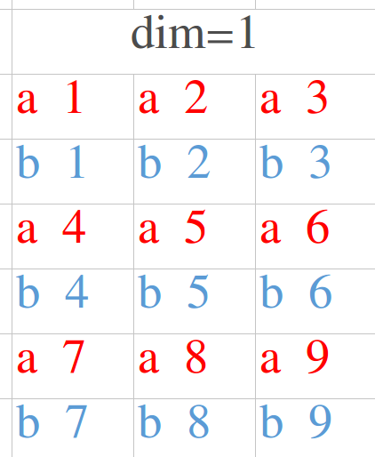 torch.stack()维度拼接dim=-1，0，1，2 - 知乎