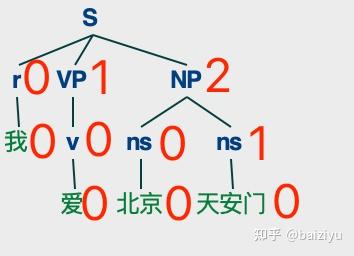 NLTK句法树的层序遍历 - 知乎