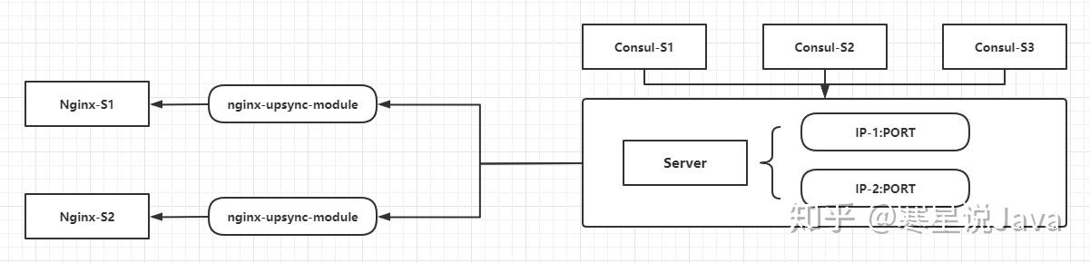 通过Nginx、Consul、Upsync实现动态负载均衡和服务平滑发布 - 知乎