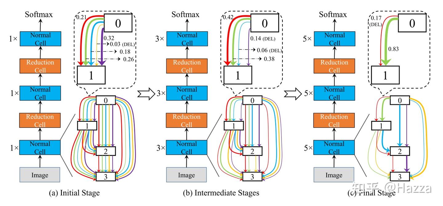 NAS 学习笔记（十五）- P-DARTS - 知乎