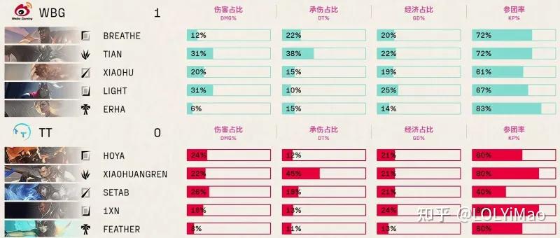 2025LPL赛区TT 2-1 WBG - 知乎