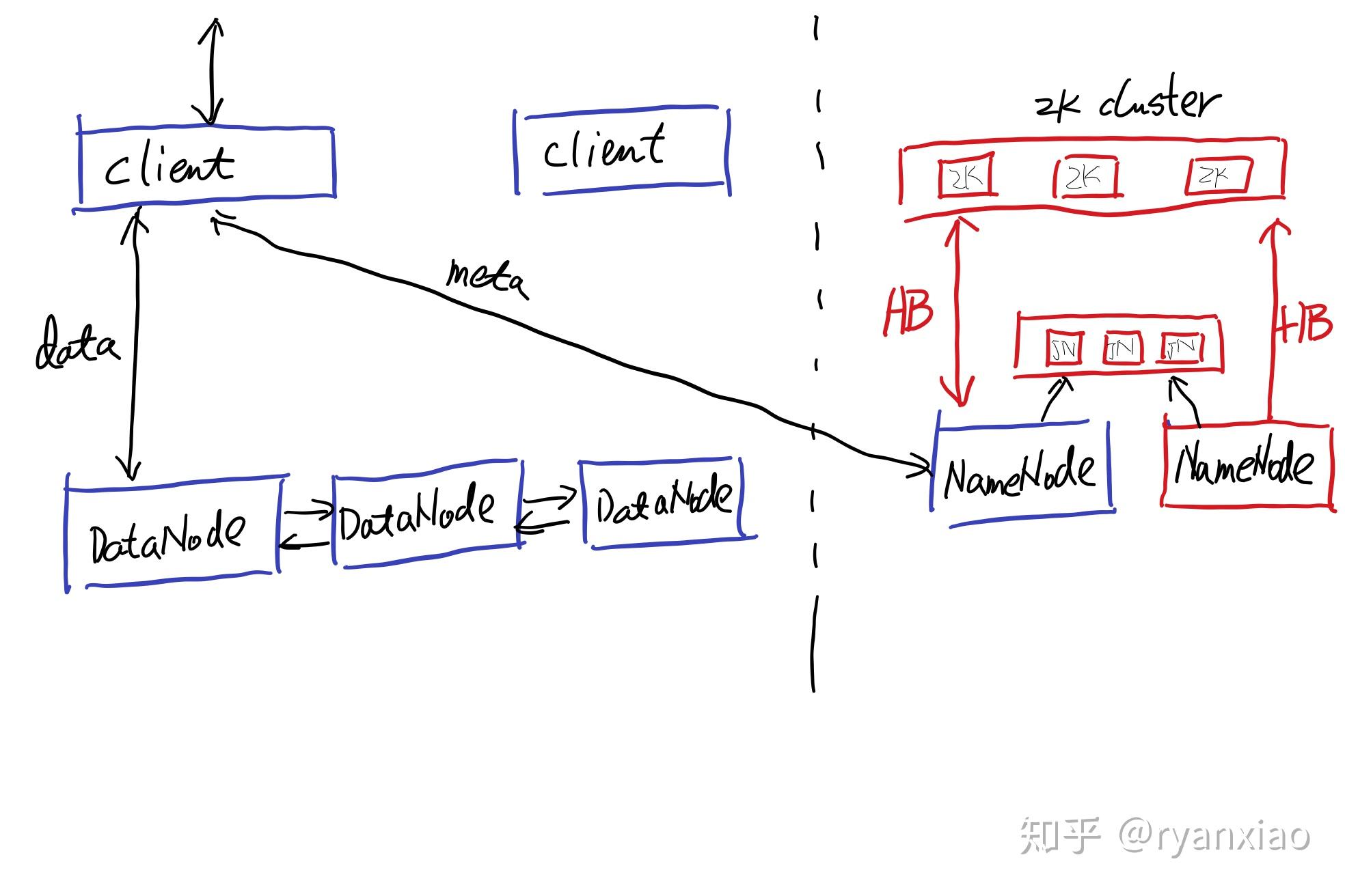 开源分布式存储系统（HDFS/GlusterFS/Swift）简析 - 知乎