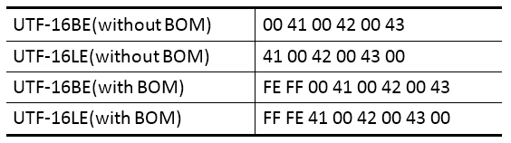 刨根究底字符编码之十三——UTF-16编码方式 - 知乎