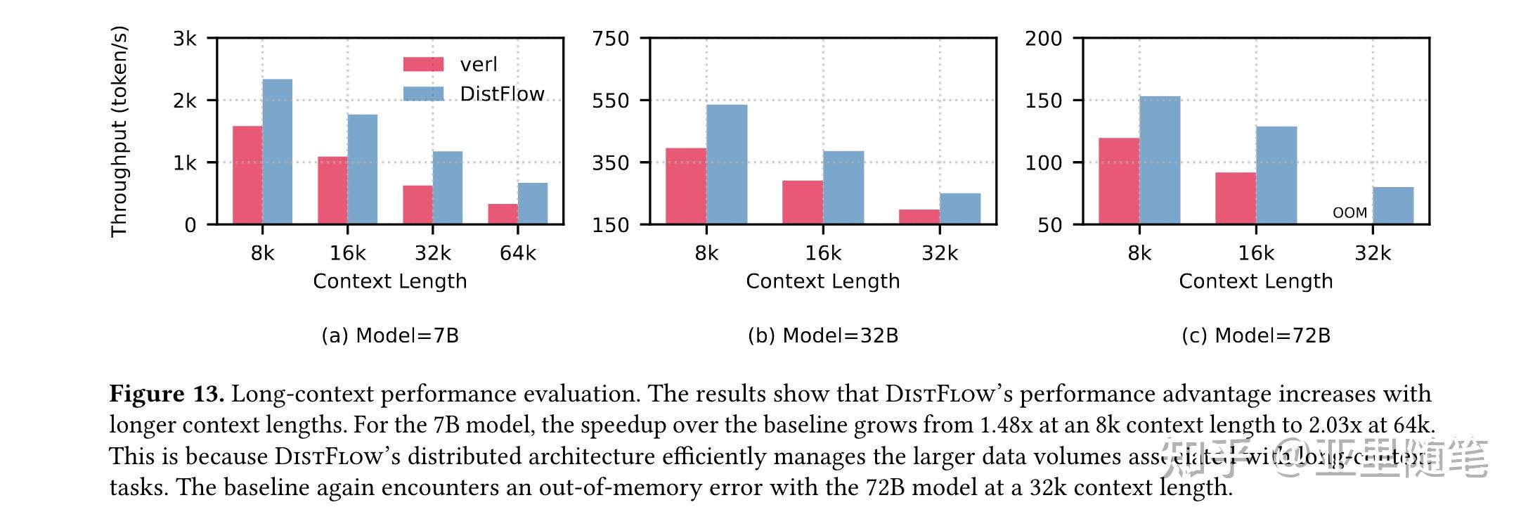 DistFlow：Fully Distributed LLM RL训练框架 - 知乎