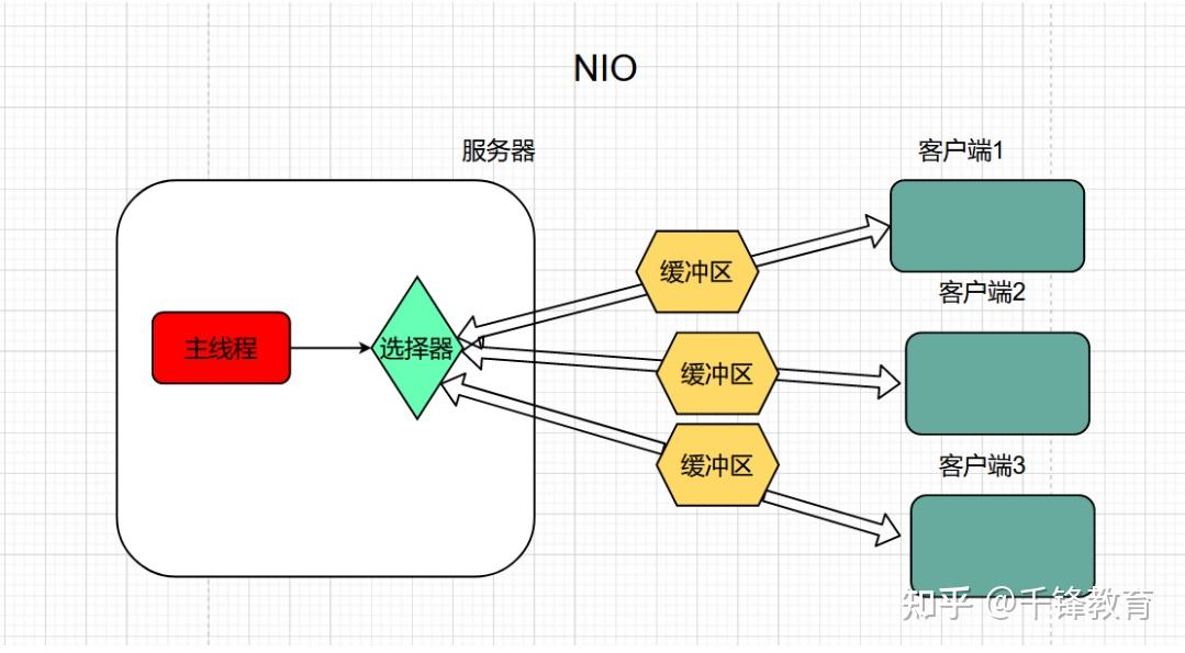Java零基础入门教程,小白极速狂飙10天轻松拿捏2023最新版java—nio(附2023最新版java学习路线) 知乎