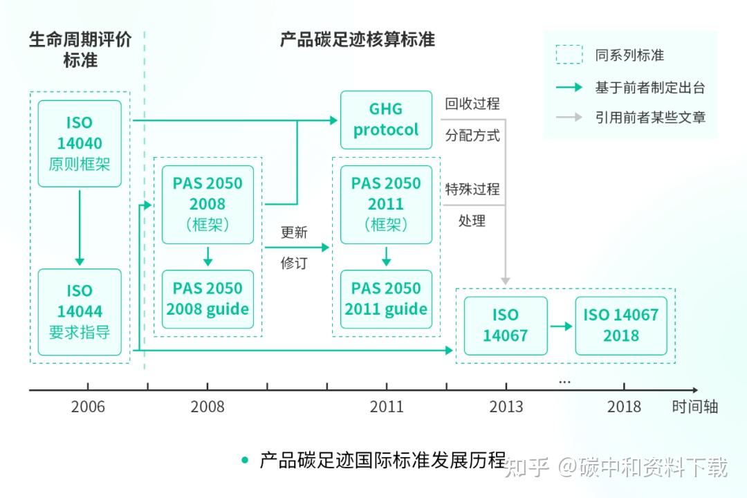 产品碳足迹必备教程：PAS2050标准解读！ - 知乎